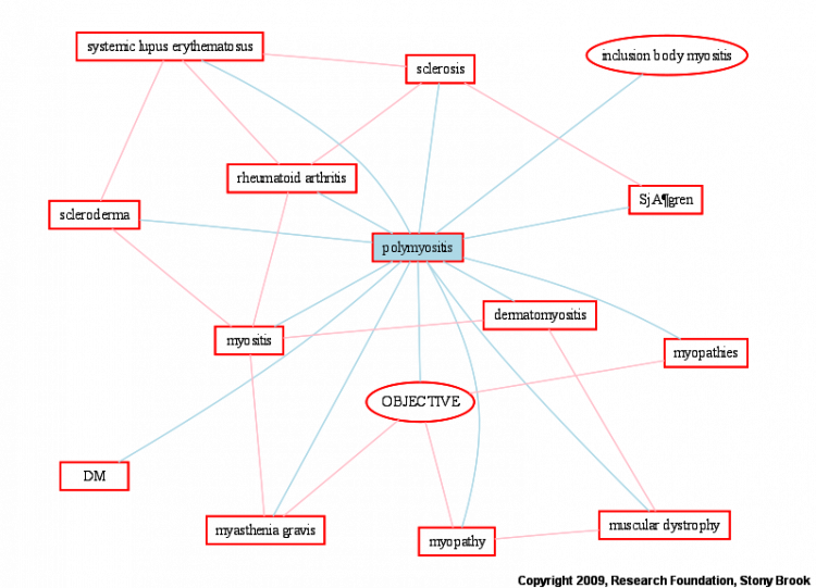 750px Polymyositis Entity Graph - Dissociative Identity Disorder Graphs ...