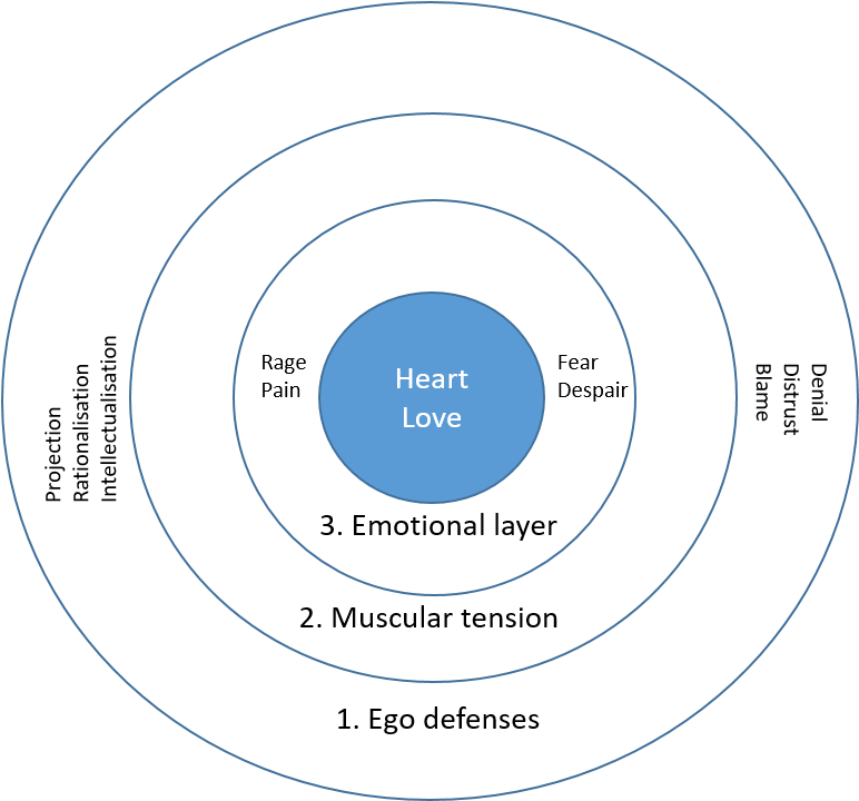 Lowen - Ego Model - Circle (781x719), Png Download