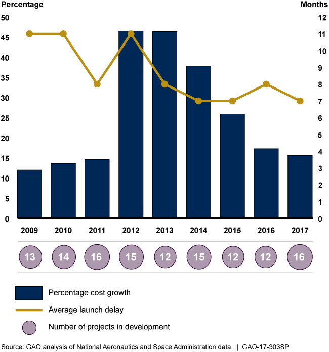 Graphic Showing That Cost And Schedule Performance - 2017 Q2 Google ...
