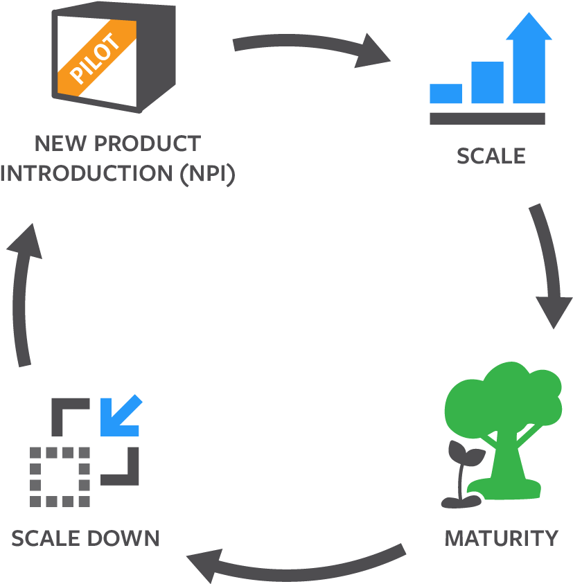 Product Life Cycle (1261x1261), Png Download