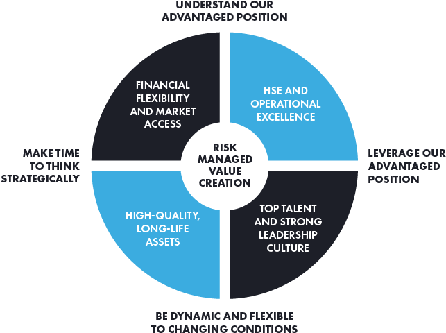 Our-strategy - Ibm Value Chain (642x486), Png Download