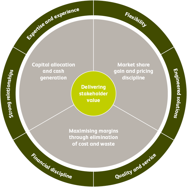 Strategy And Business Model - Diagram (647x647), Png Download