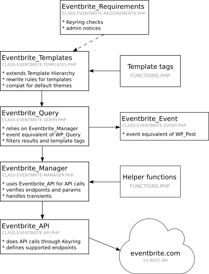 Eventbrite Api Classes Overview - Eventbrite Api Examples (800x1048 ...