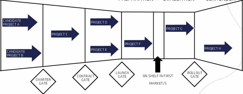 The Unilever Innovation Funnel - Unilever Innovation Funnel (850x329 ...