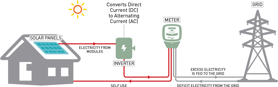 How Does Rooftop Solar Work - Jaipur (1200x450), Png Download