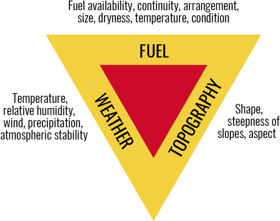 Fire Behavior Triangle - Fire (600x450), Png Download