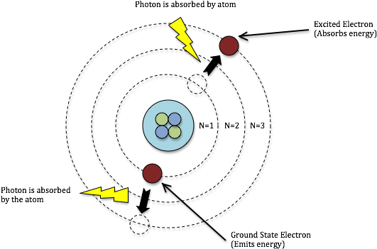 Bohr Atom Model - Structure Of An Atom Orbitals (552x363), Png Download