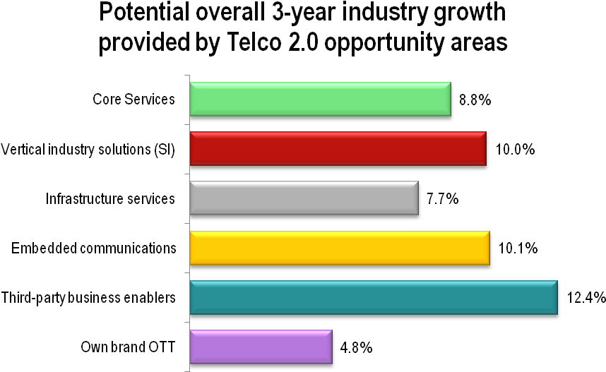 Chart 1 Six Opportunity Findings April 20 2011 - Telco Future Business ...