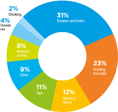 Download Water Savings Doughnut Chart | Transparent PNG Download | SeekPNG