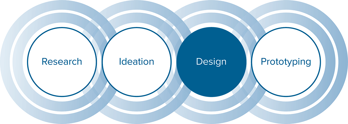 Discovery Process Design - Ideation (1200x427), Png Download