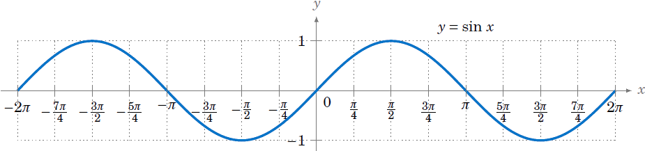 Radians Of The Unit Circle - Y Sin X Graph In Radians (939x230), Png ...