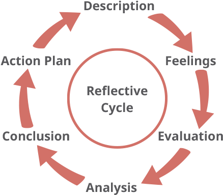 Gibb's Reflective Cycle Model Explained - Gibbs Reflective Cycle 1998 ...