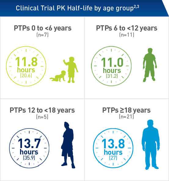 Clinical Trial Pk Half-life By Age Group2,3 Graphic (553x593), Png Download