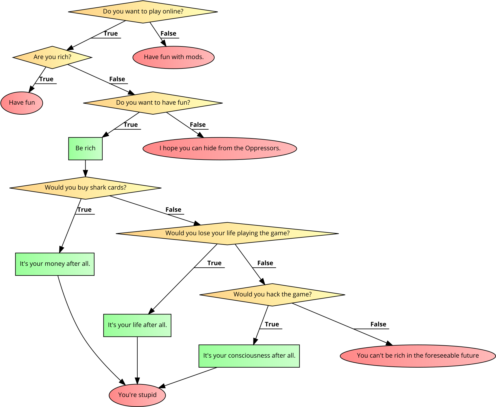 Download Gta 5gta V's Flow Chart - Diagram | Transparent PNG Download ...