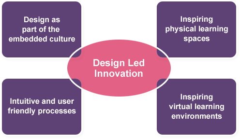 Design Led Innovation - Design Led Innovation Process (496x288), Png ...