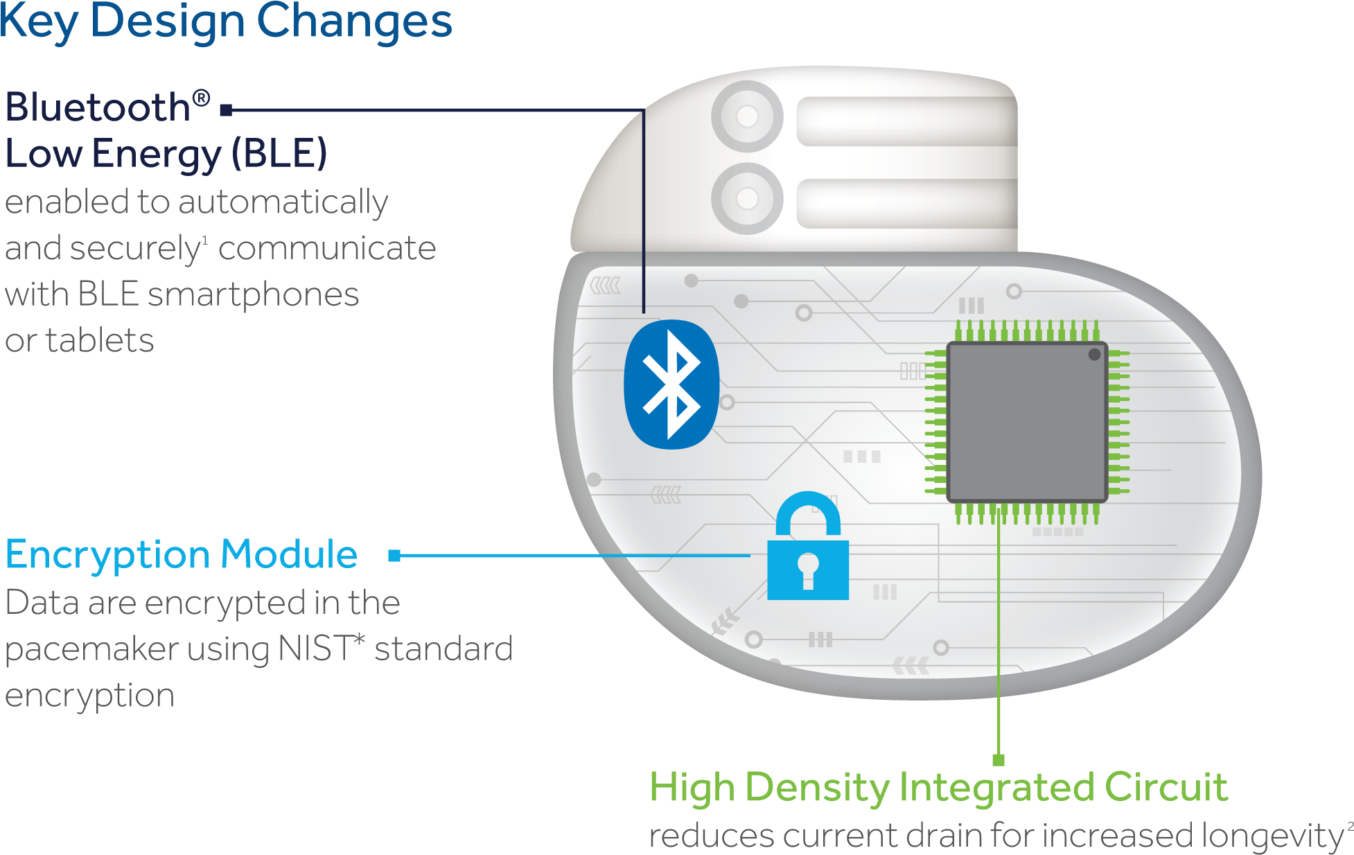 Azure Key Design Changes Artwork - Pacemaker Circuitry (2070x1308), Png ...