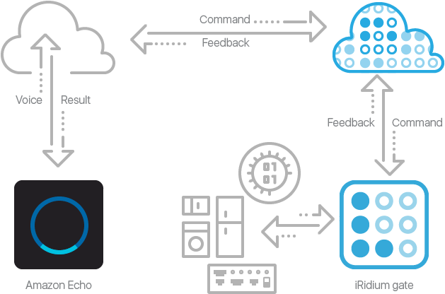 Voice Control Via Amazon Echo And - Diagram (680x520), Png Download