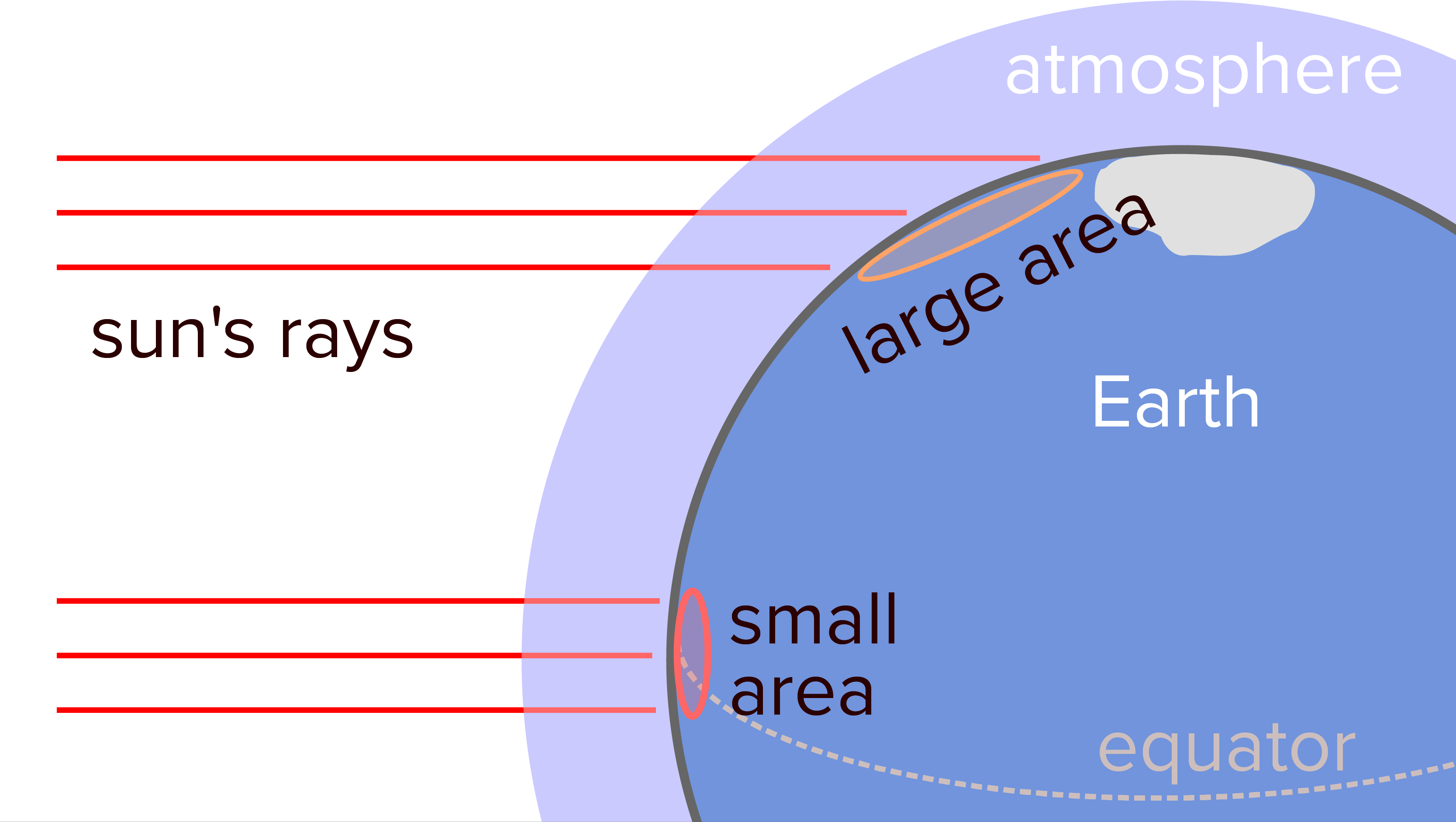 Image Result For Diagram Of Sunlight To Equator And - Hotter At The ...