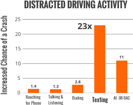 Texting And Driving Facts - Texting While Driving Statistics 2017 ...