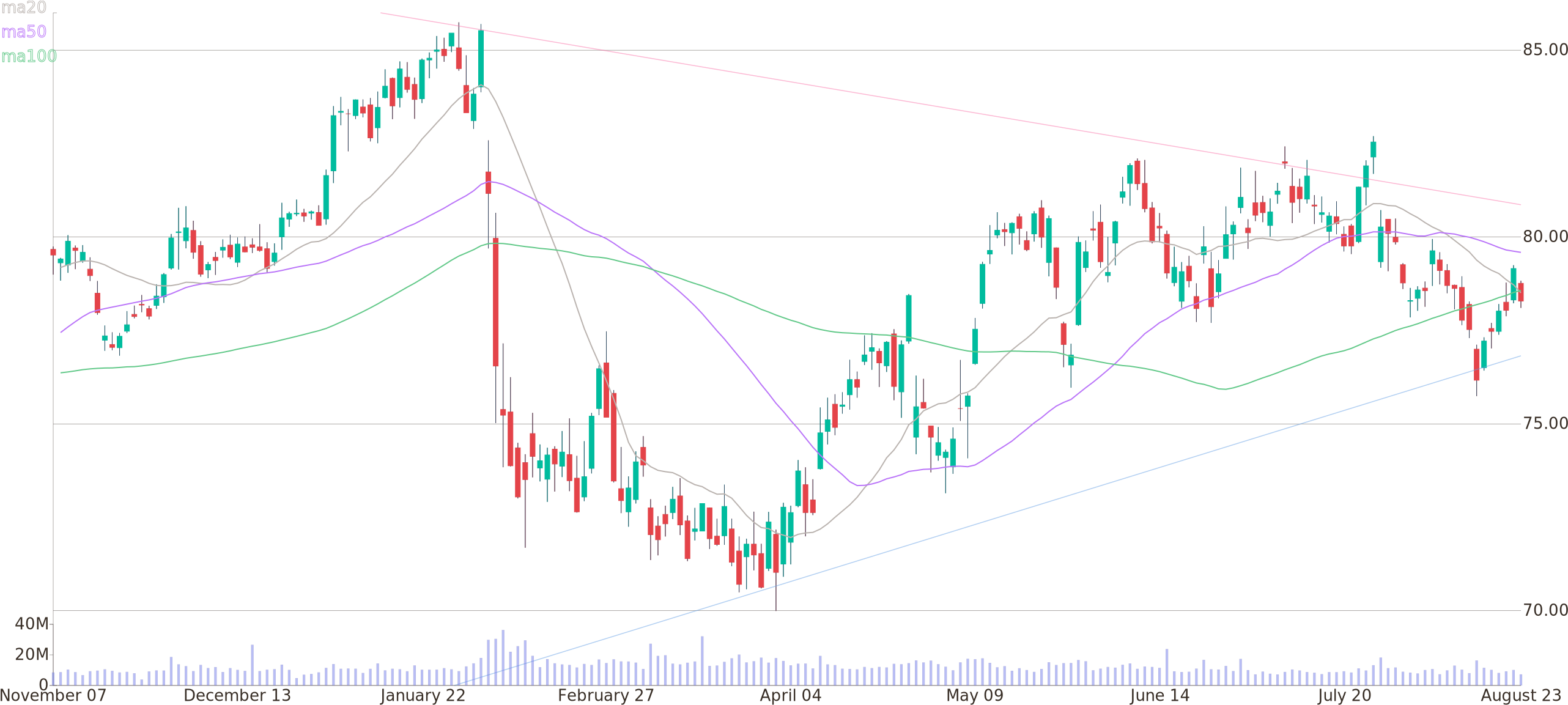 Download Daily Candlestick Chart Of Exxon Mobil Corporation - Plot ...