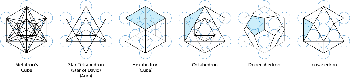 Metatron Solids - Metatron's Cube 5 Platonic Solids (1280x298), Png ...