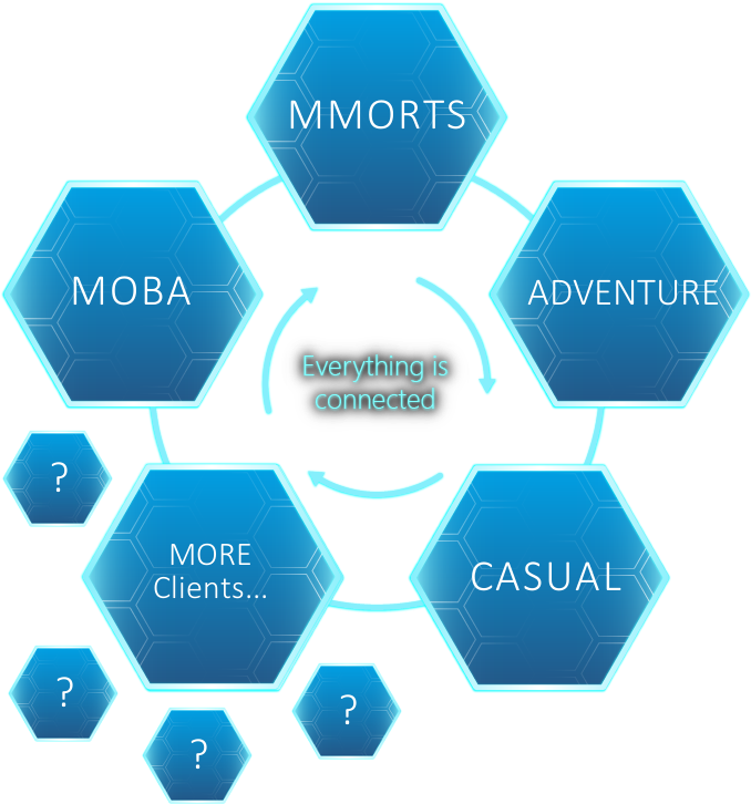Multiple Games, Multiple Genres - Diagram (680x750), Png Download
