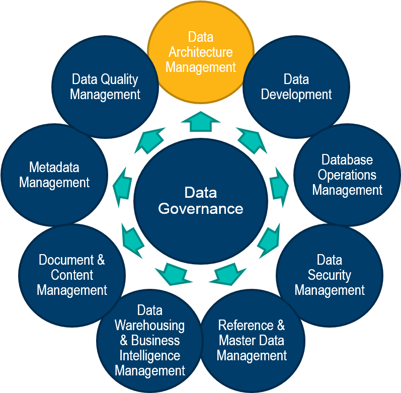 The “5 Keys” To Data Architecture Management - Data Architecture ...