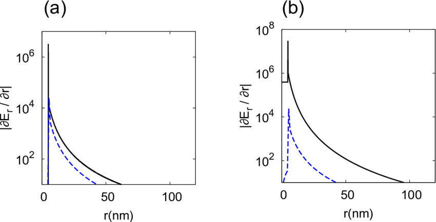 Radial Gradient Of The Electric Field Component In - Diagram (850x434 ...