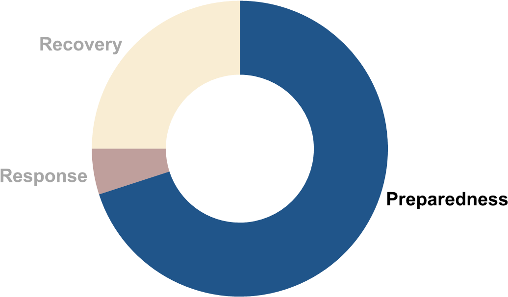 Circle Diagram Of The Disaster Management Cycle - Preparedness ...