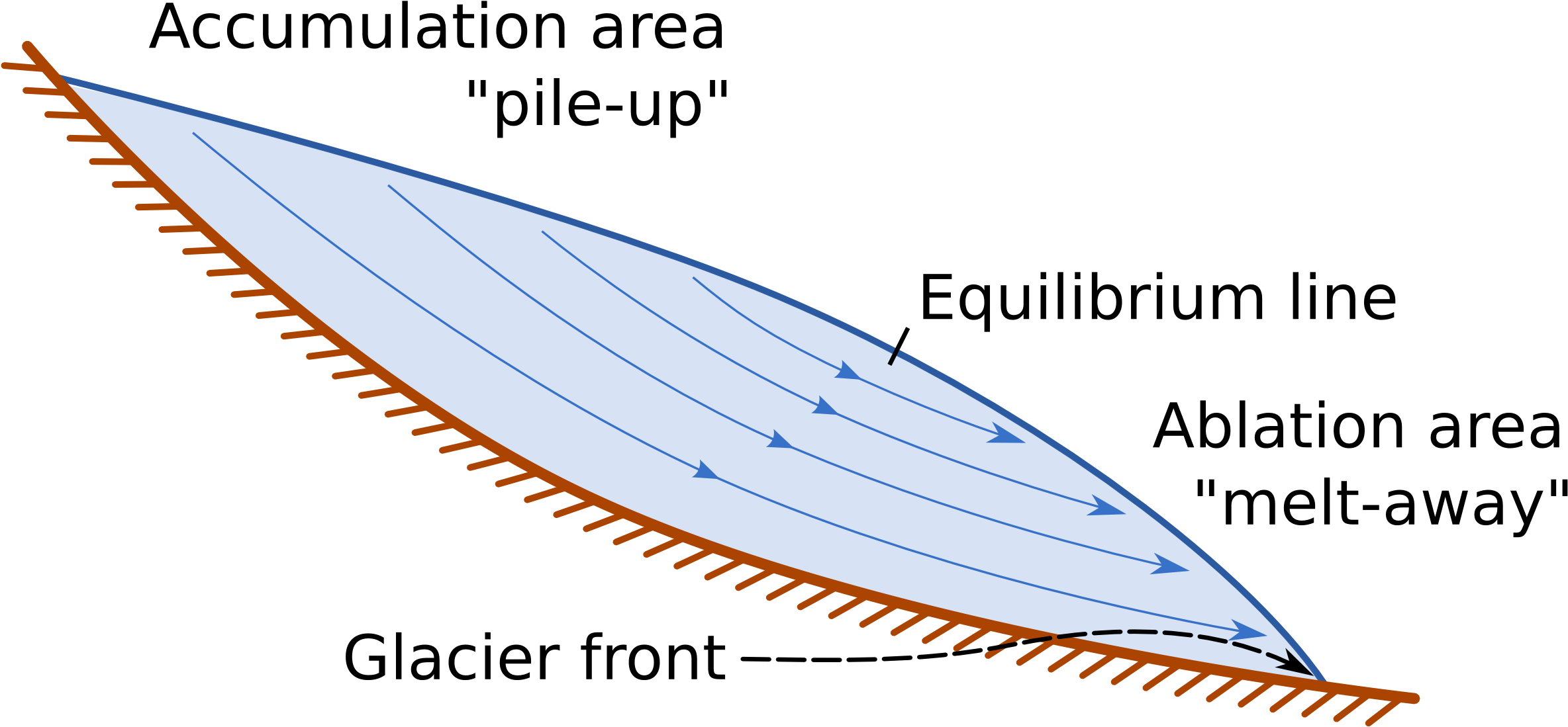 The Movement Of Ice Through A Glacier - Ruler (2480x1258), Png Download