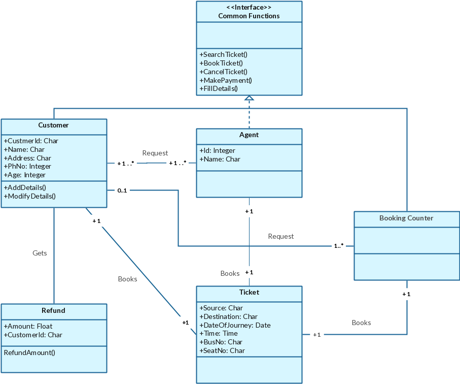 Class Diagram Template For Online Bus Reservation System - Class ...