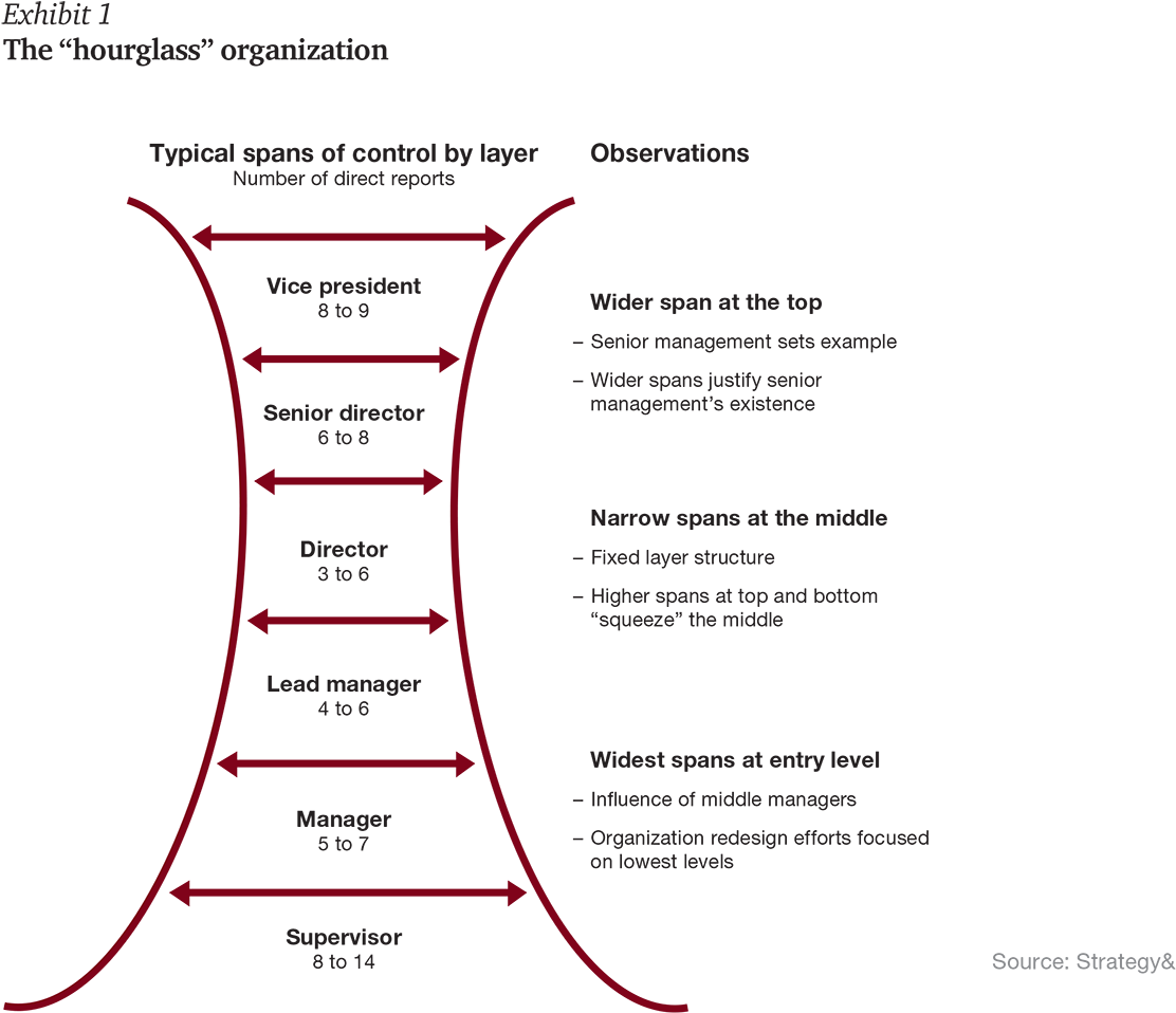 Management Spans And Layers Streamlining The Out Of - Organization ...