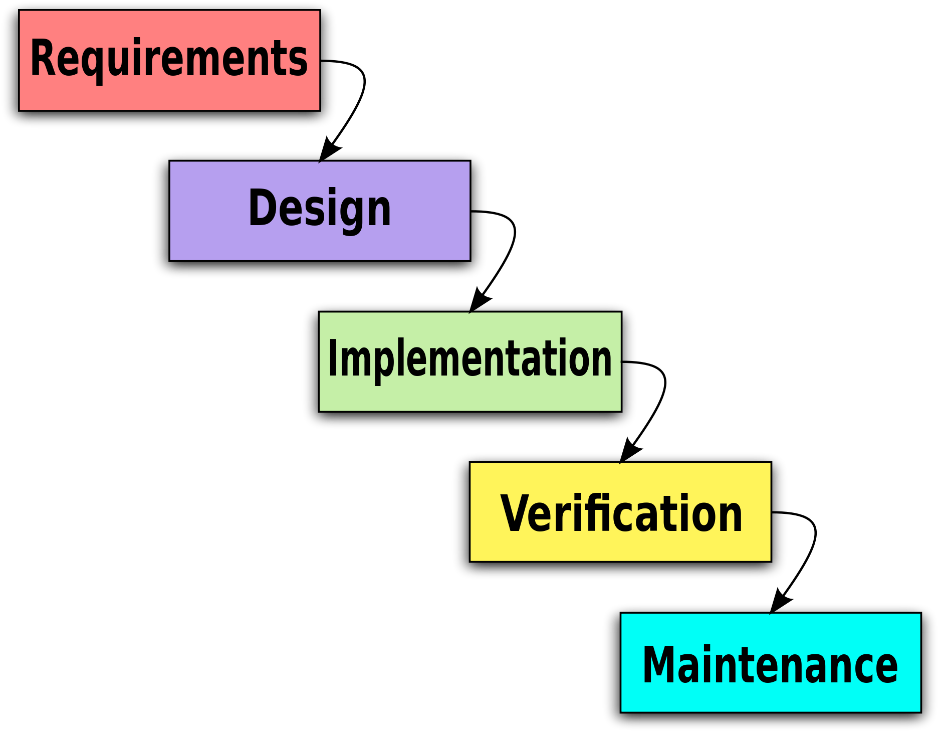 Open - Waterfall System Life Cycle (2000x1500), Png Download