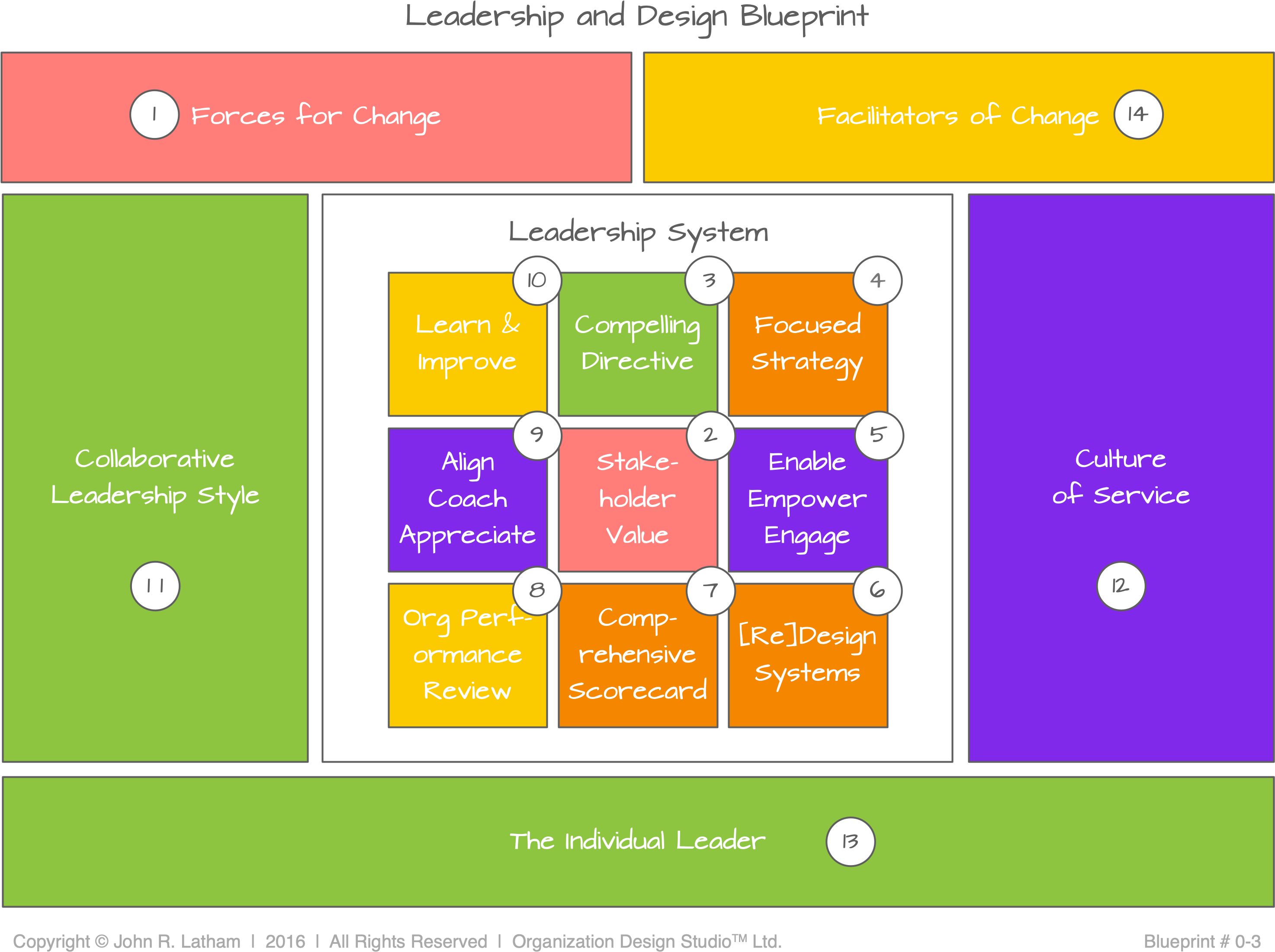 The Blueprint - Organization (2949x2258), Png Download