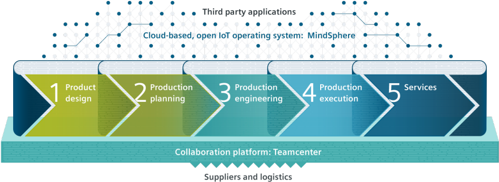 Diagram Representing Siemens' Digital Enterprise Suite - Siemens Adidas ...