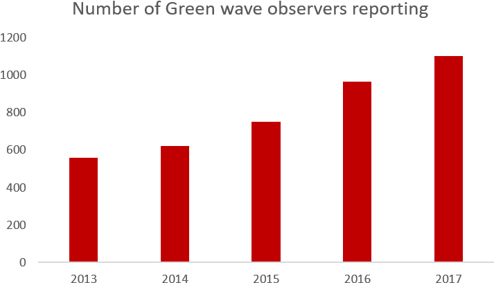 2017 Green Wave Results - Plot (750x449), Png Download
