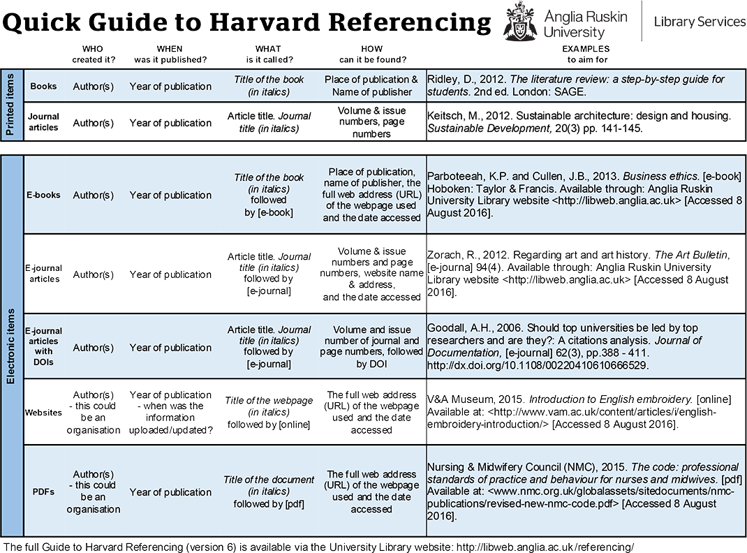 Download Quick Guide Of The Harvard Style Of Referencing - Harvard ...