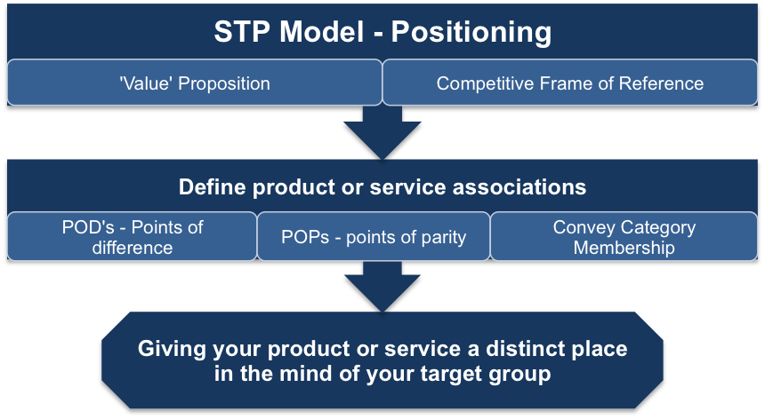 Download Positioning - Stp Model Marketing Example | Transparent PNG ...