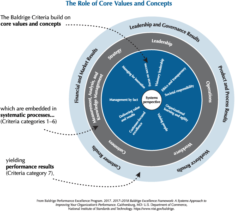 2017-2018 Baldrige Framework Role Of Core Values And - Role Of Core ...