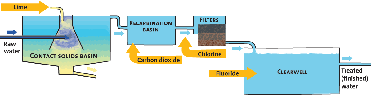 Download Treatment Process Diagram - Drinking Water Treatment Diagram ...