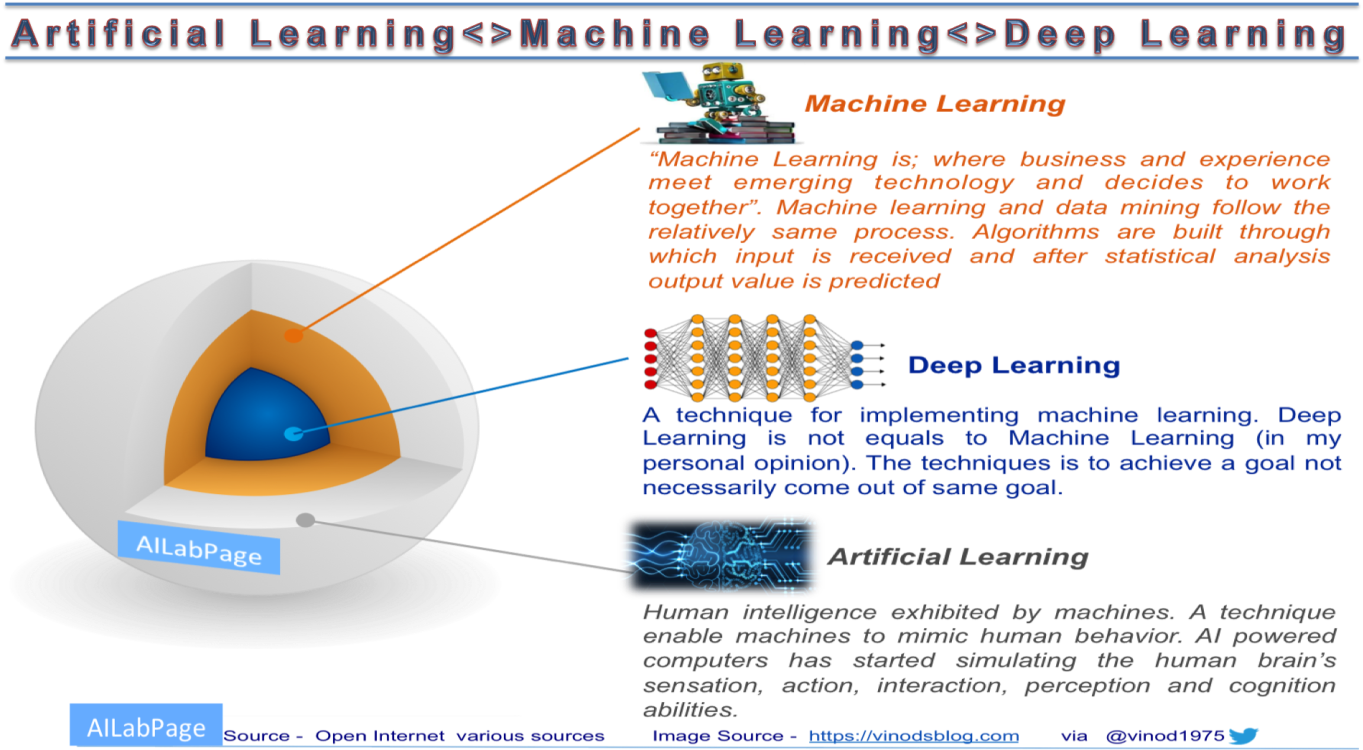 Demystifying Ai, Machine Learning And Deep Learning - Deep Learning Machine Learning (1400x750 ...