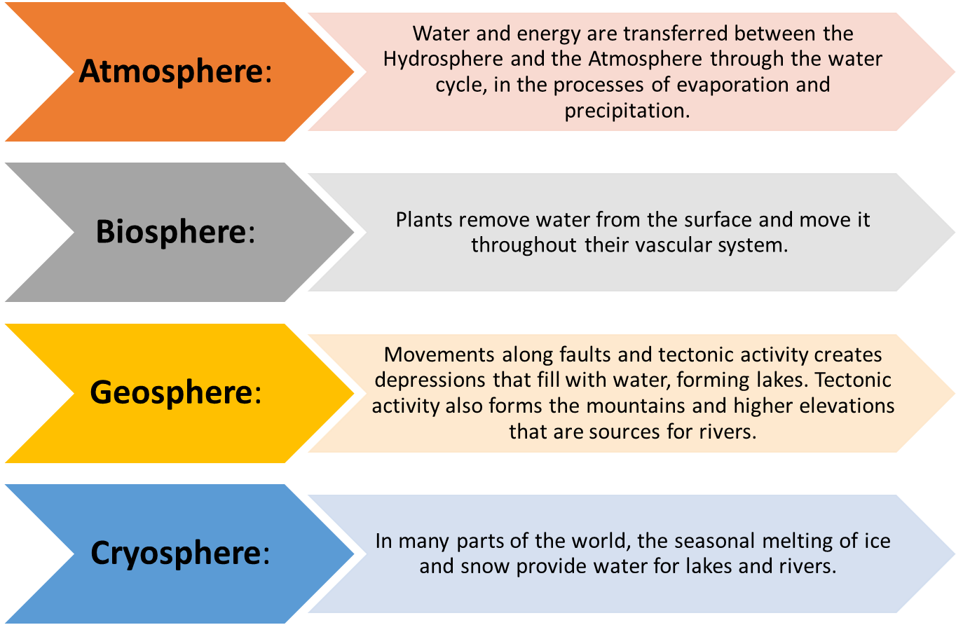Links Between Other Spheres And The Hydrosphere - Example Of Biosphere ...