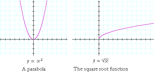 Download Parabola And Square Root Functions - Graph Of X Square ...