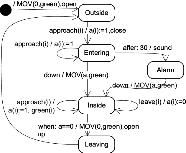 Uml Model Of The Railroad Crossing Controller - Diagram (631x521), Png ...