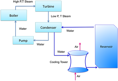 Steam Flow And Condensing Water Flow Complex As Described - Steam ...