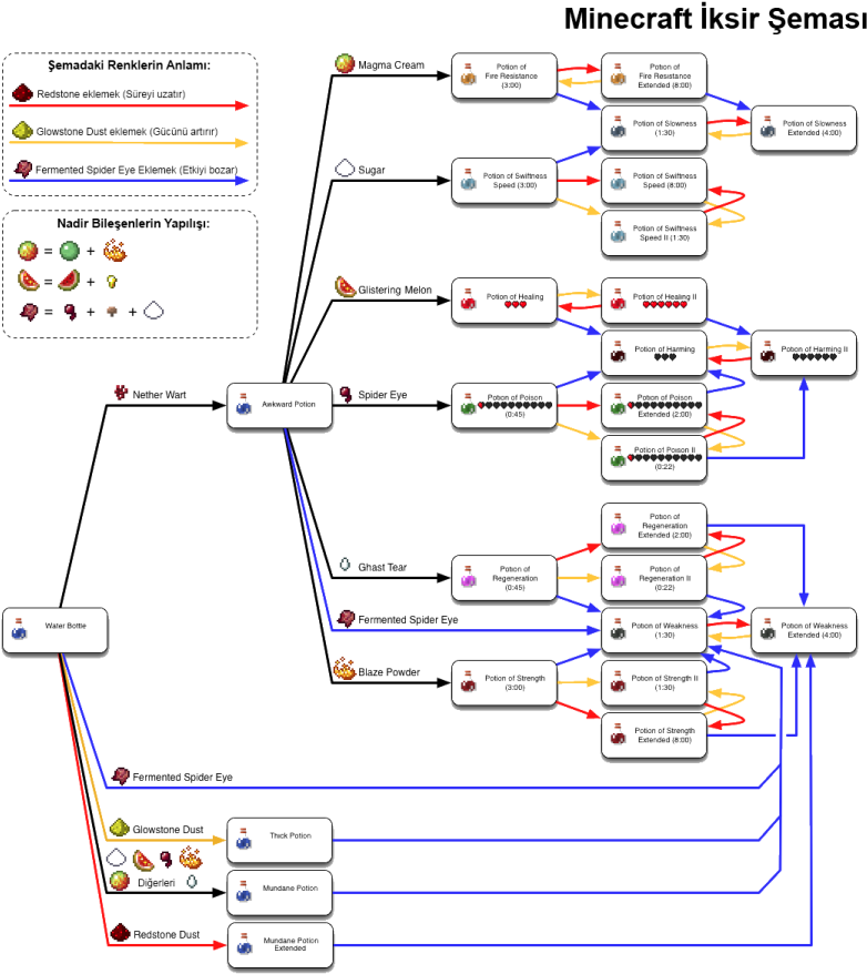 Download Minecraft İksirler - Minecraft Potions | Transparent PNG ...