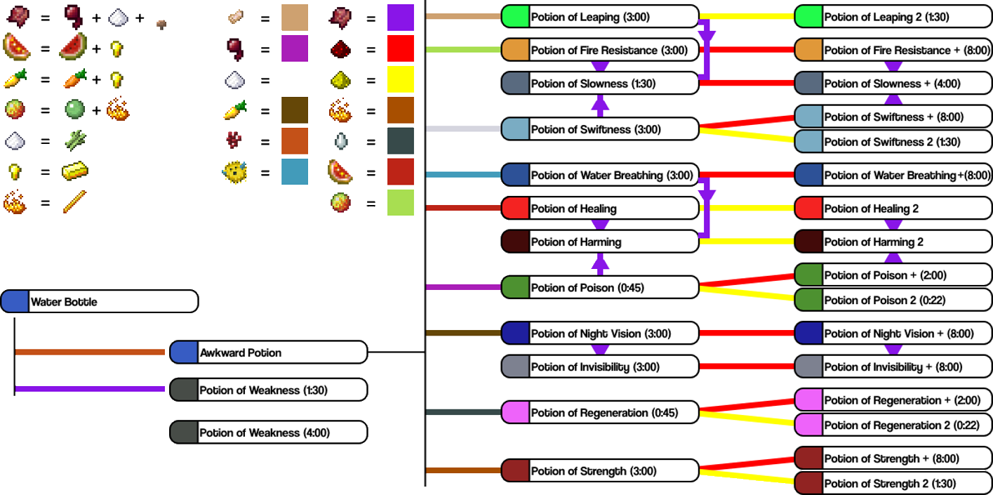 Download Useful Pumpkinblur Potions Chart Minecraft - Minecraft Potion ...