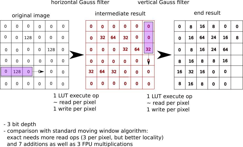 Gaussian Window - Gaussian Filter (920x556), Png Download