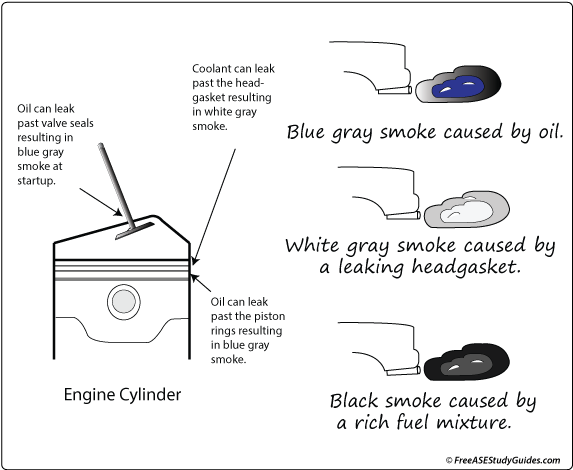Exhaust Color Diagnosis - Diagram (605x500), Png Download