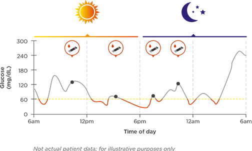 Download Mobile Graph - Cgm Data | Transparent PNG Download | SeekPNG